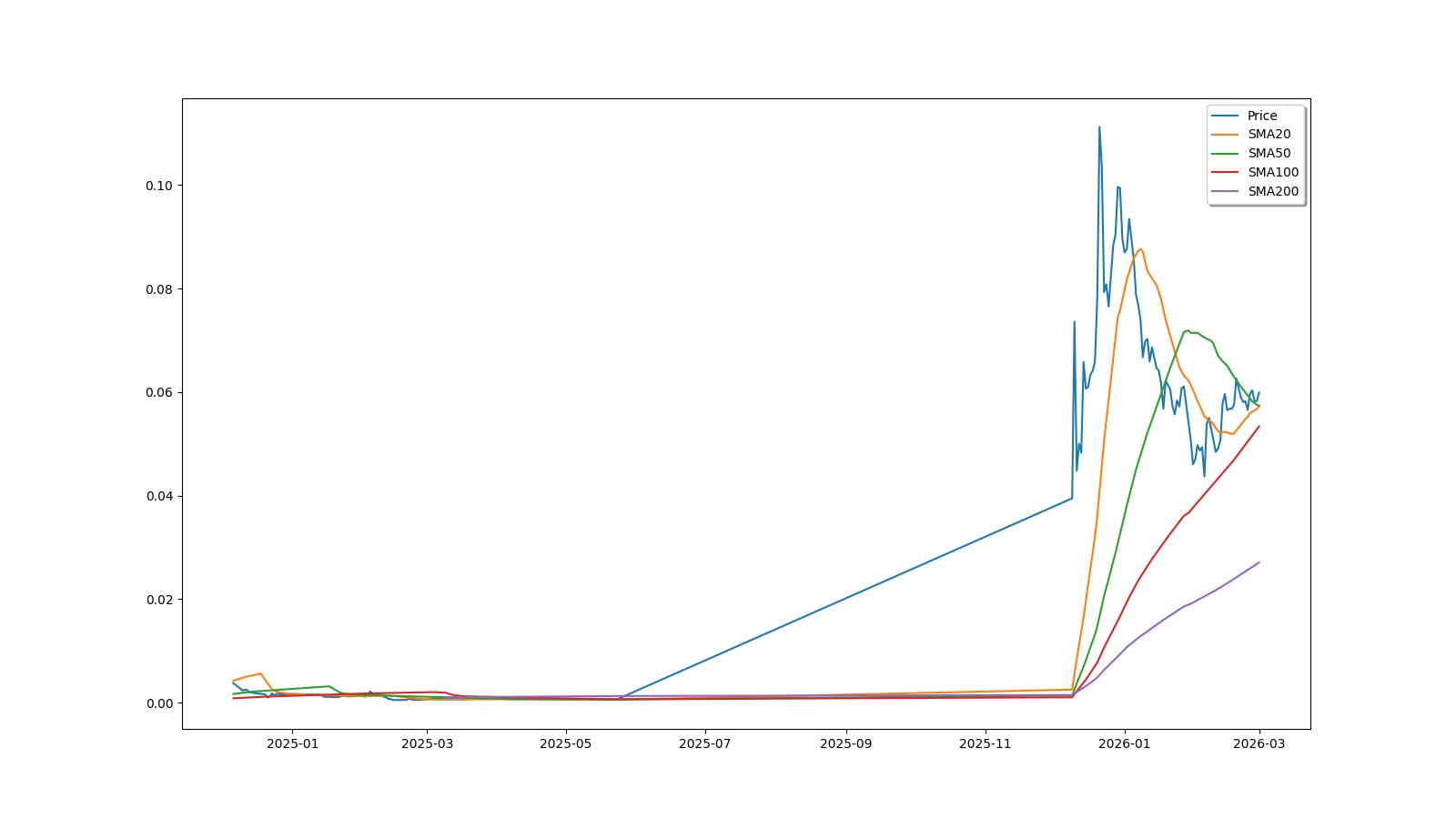Midnight Simple Moving Averages