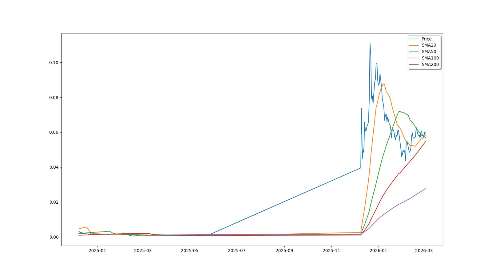 Midnight Simple Moving Averages