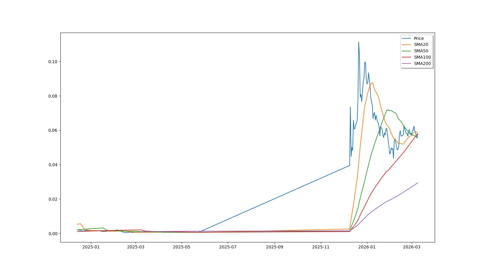 Midnight Simple Moving Averages
