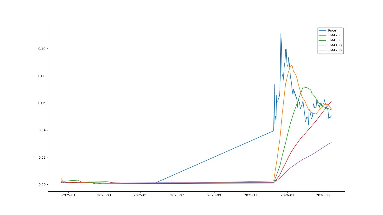 Midnight Simple Moving Averages