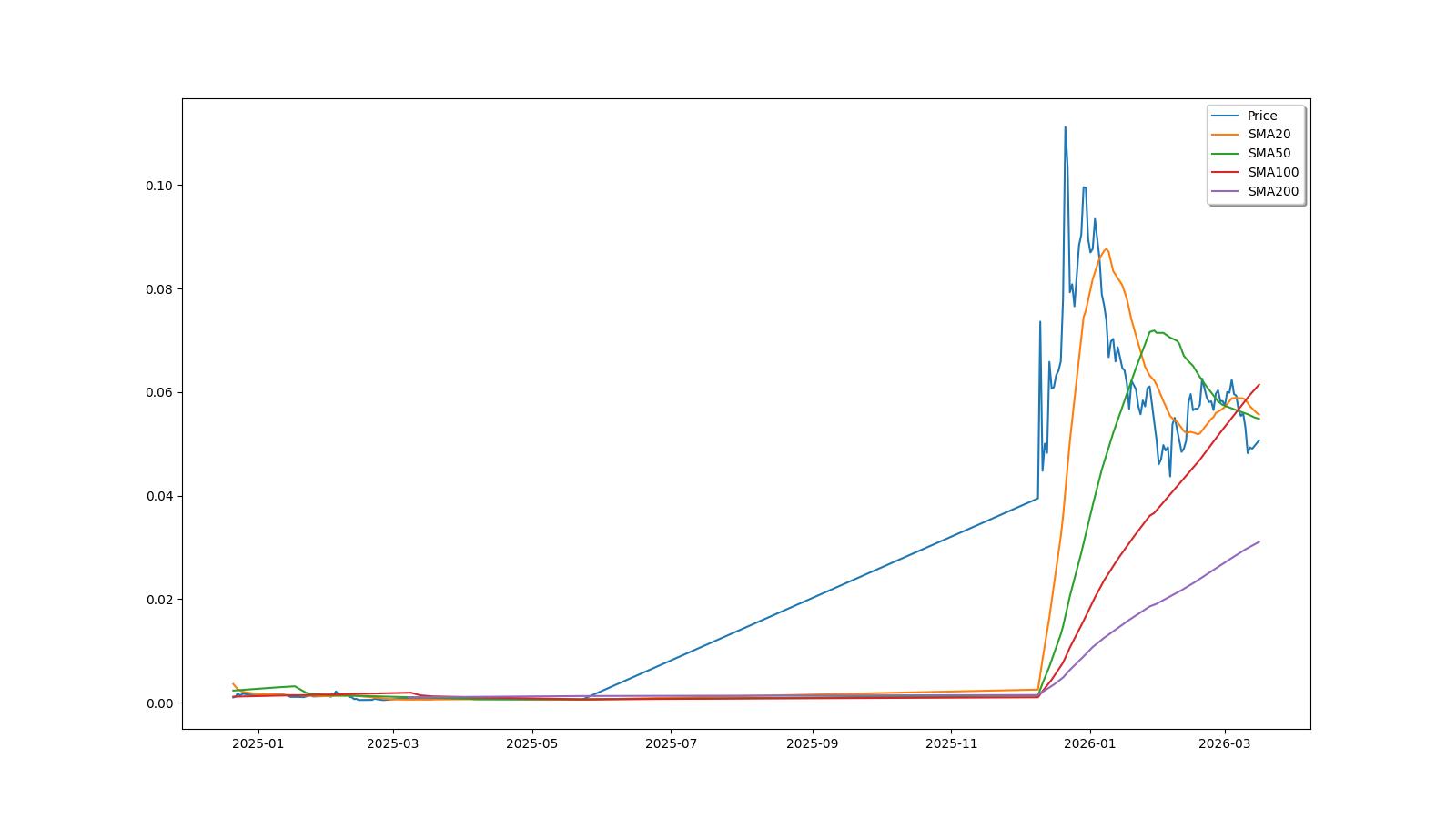 Midnight Simple Moving Averages