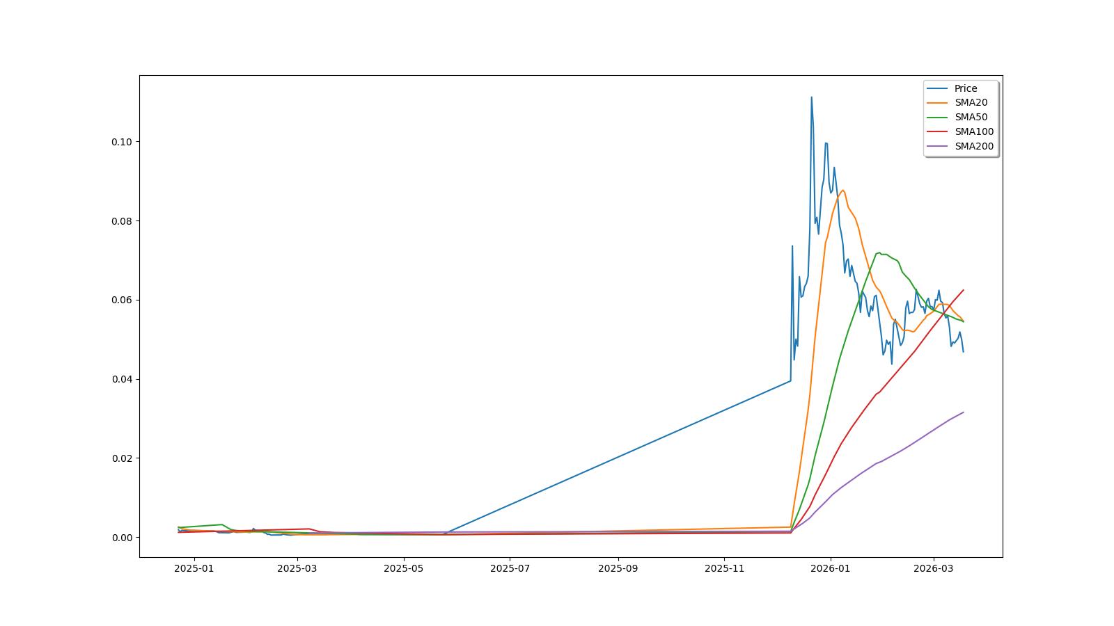 Midnight Simple Moving Averages