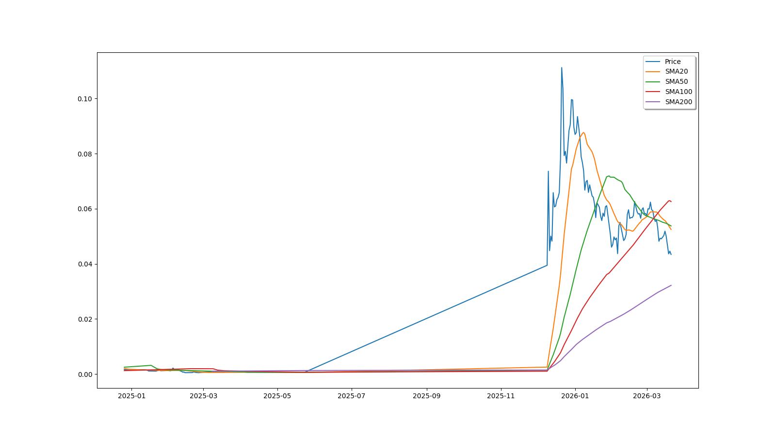 Midnight Simple Moving Averages
