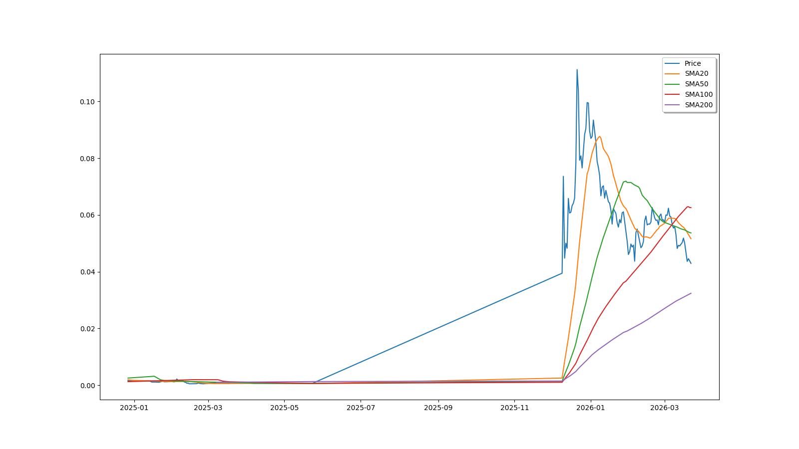 Midnight Simple Moving Averages