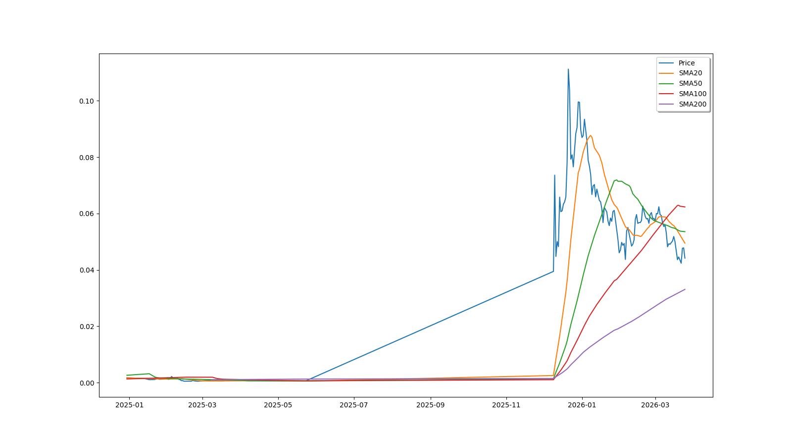 Midnight Simple Moving Averages