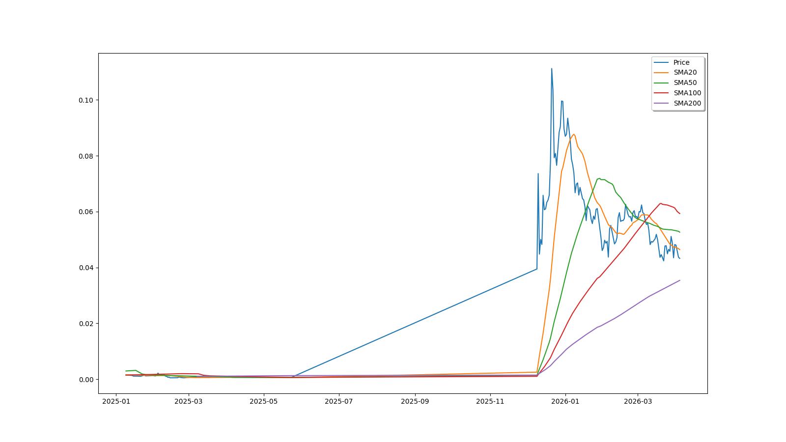 Midnight Simple Moving Averages