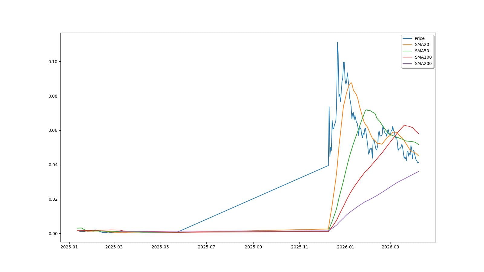 Midnight Simple Moving Averages