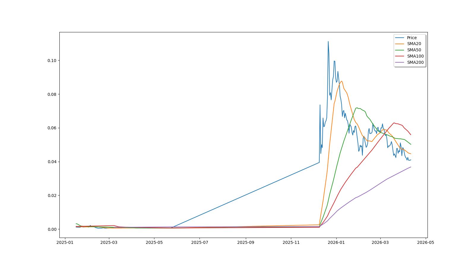 Midnight Simple Moving Averages