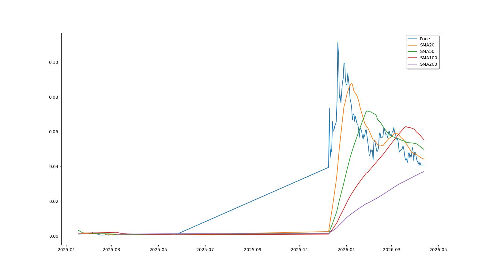 Midnight Simple Moving Averages