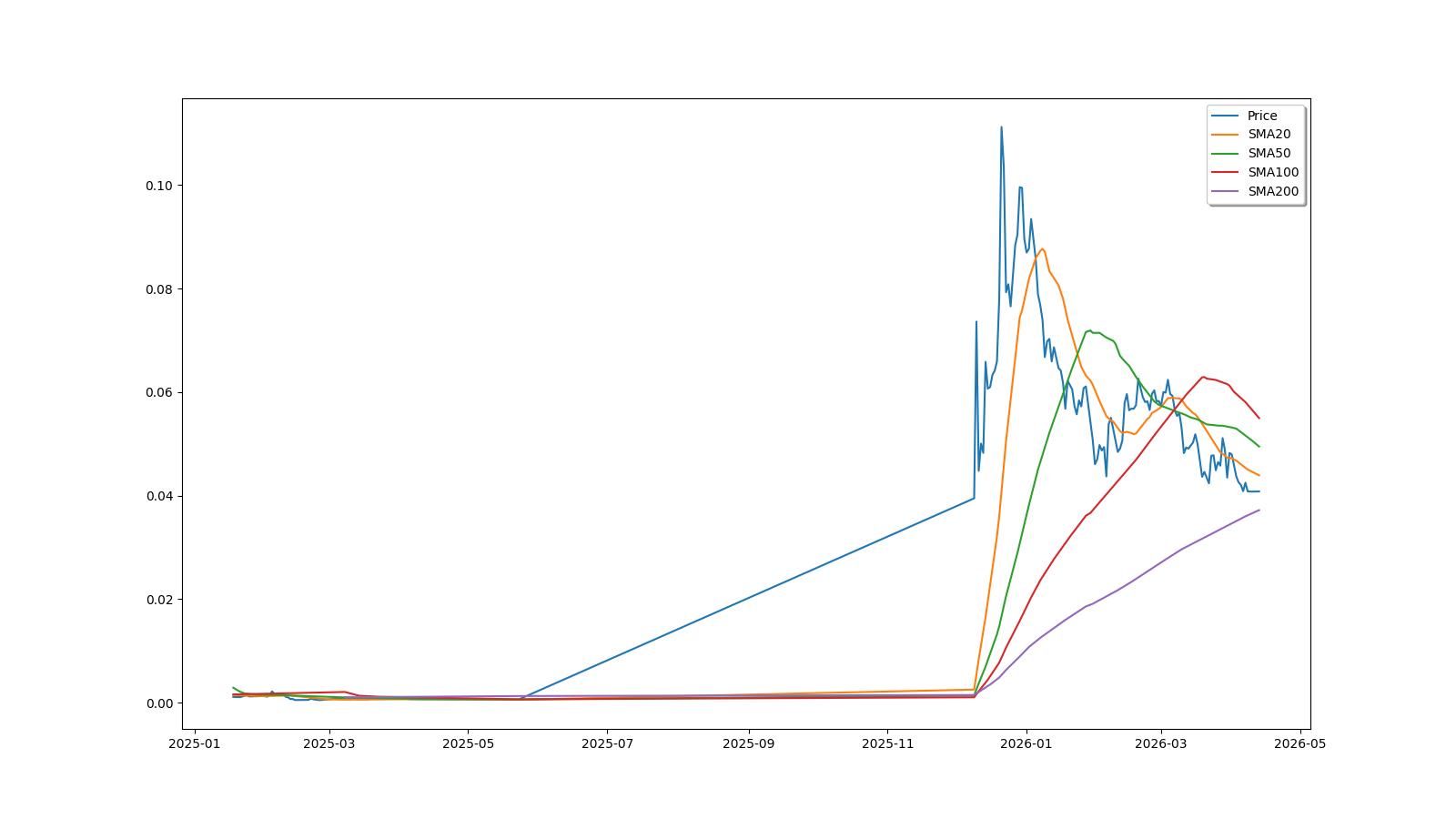Midnight Simple Moving Averages