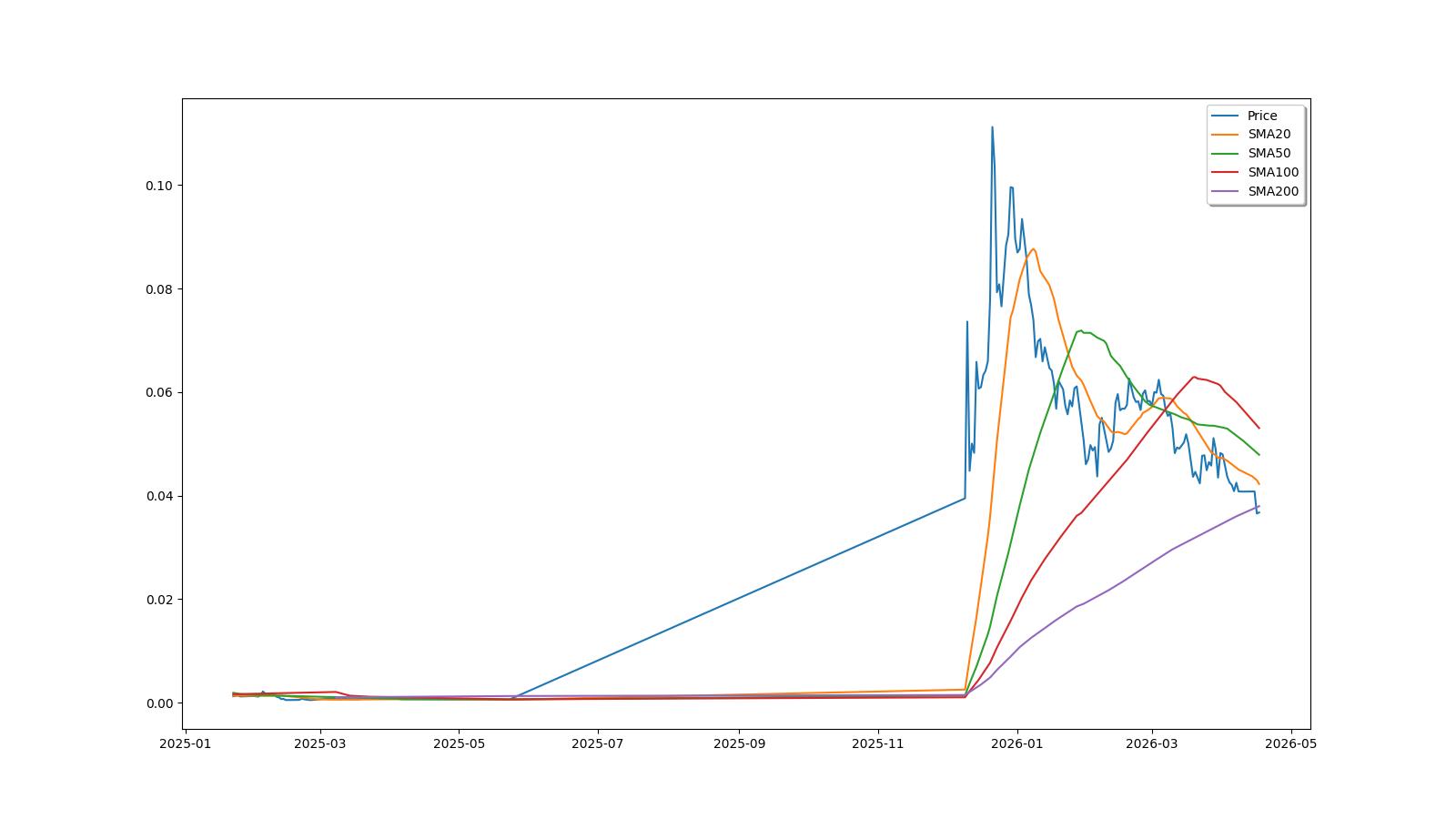Midnight Simple Moving Averages