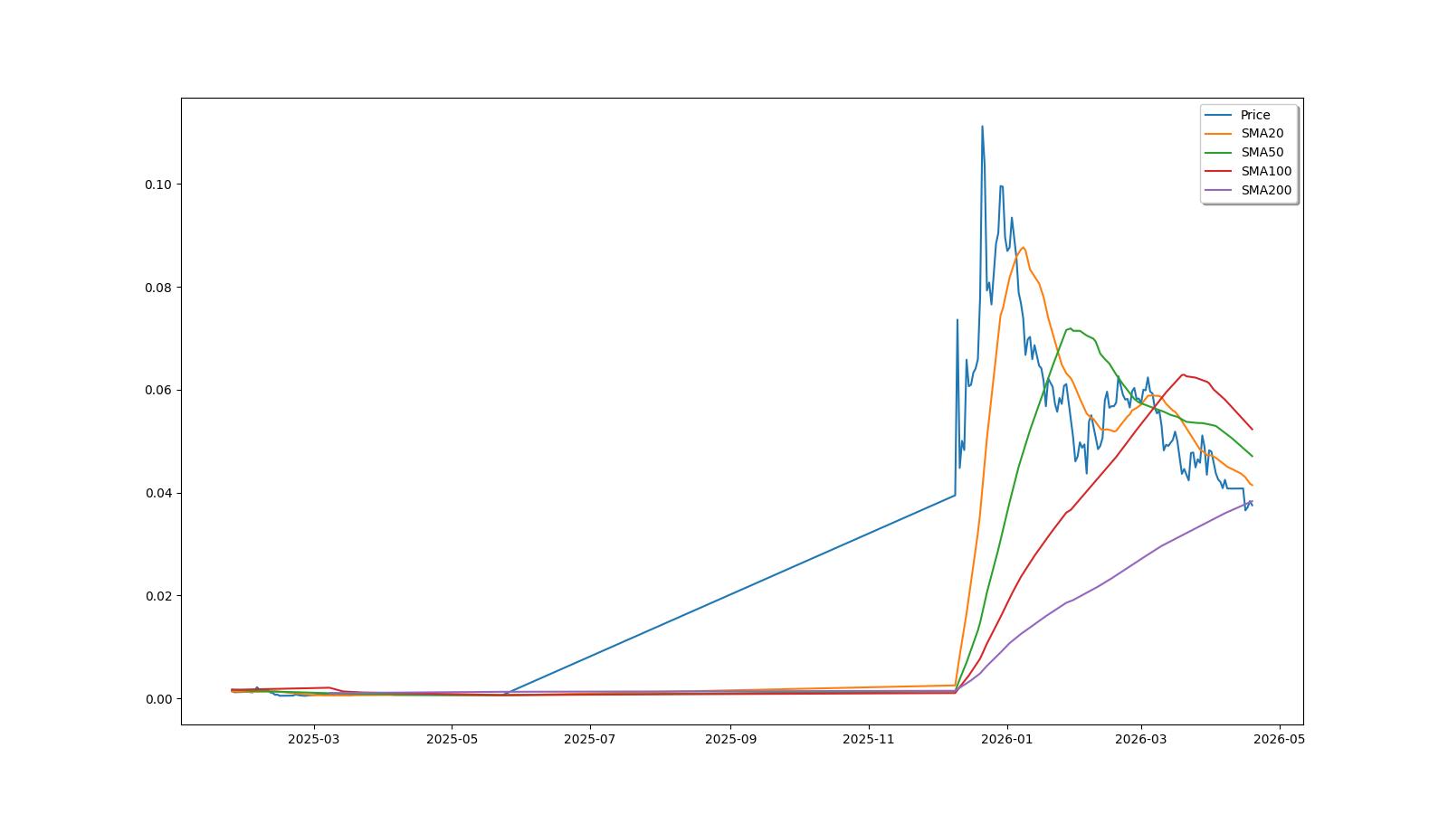 Midnight Simple Moving Averages