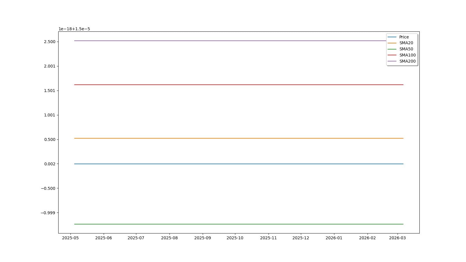 MIE Network Simple Moving Averages