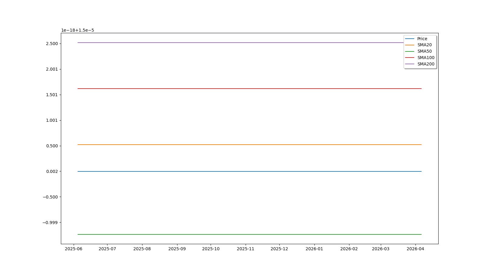 MIE Network Simple Moving Averages