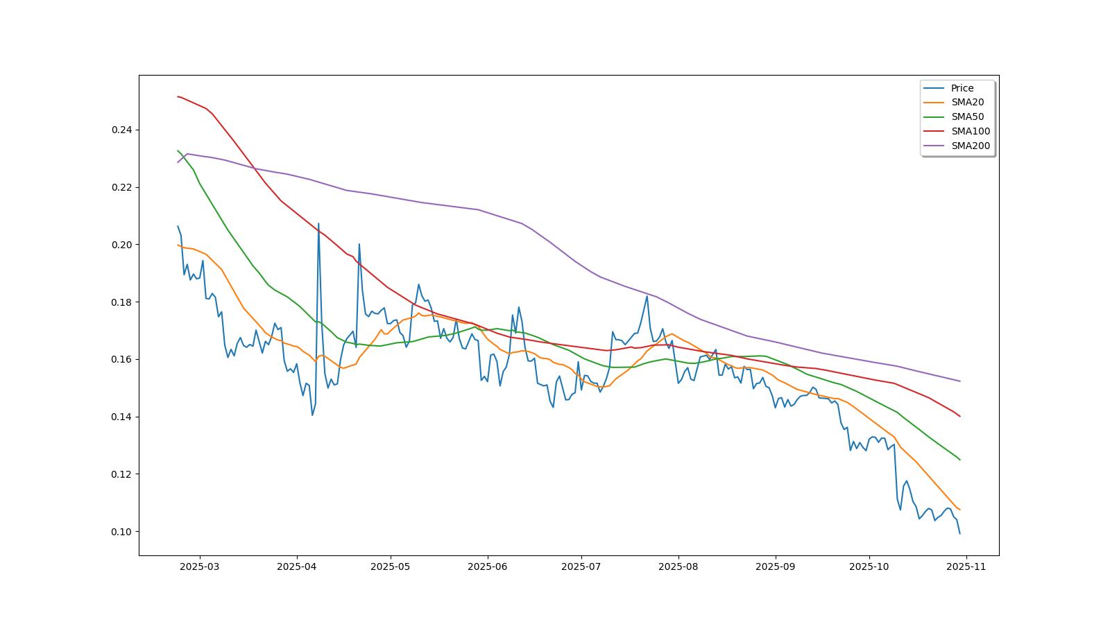 MiL.k Simple Moving Averages
