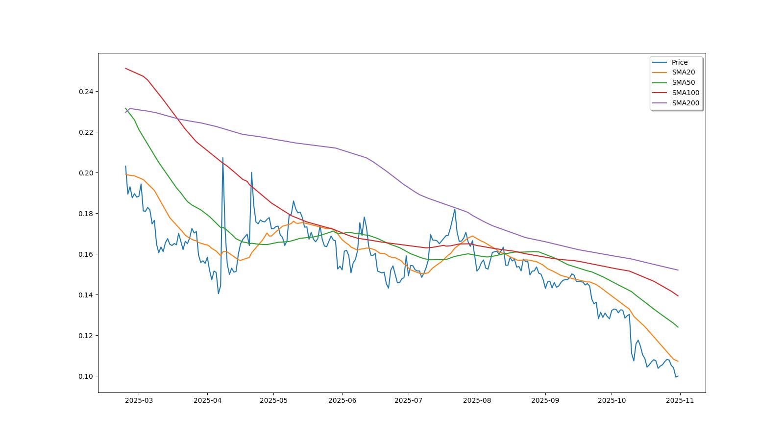 밀크 Simple Moving Averages