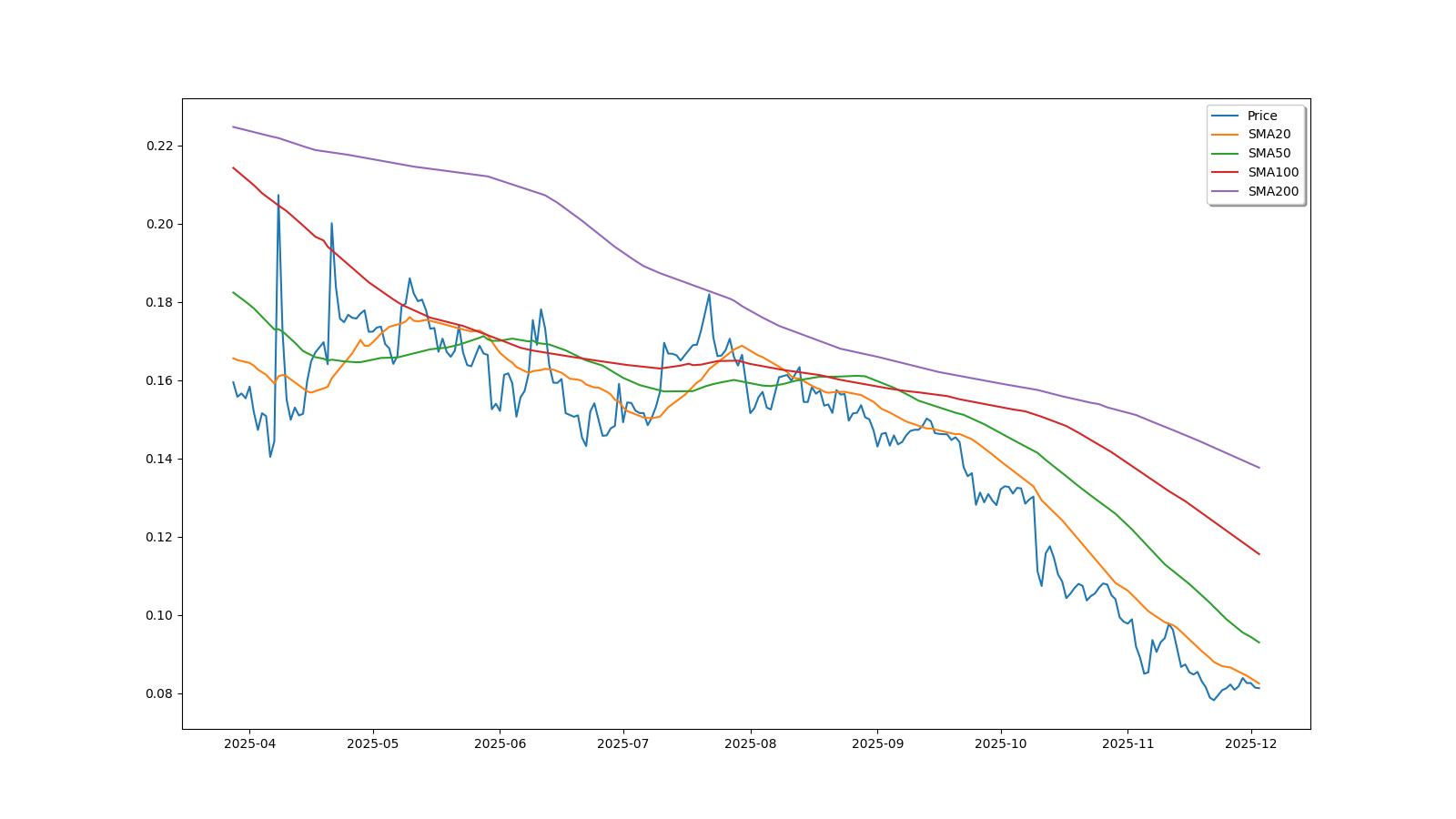 MiL.k Simple Moving Averages