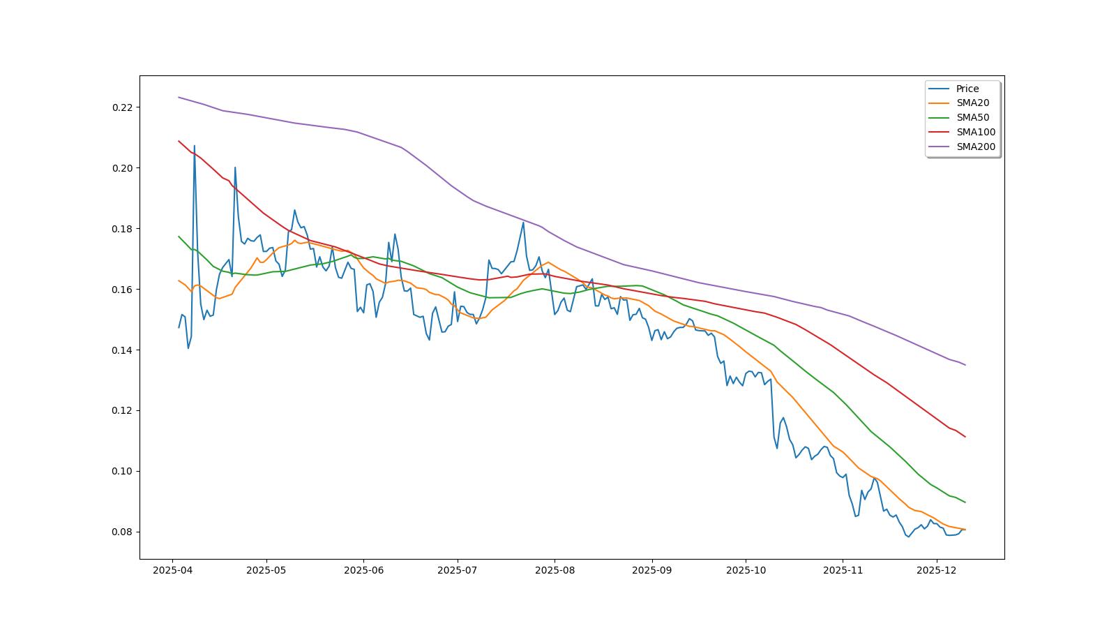 MiL.k Simple Moving Averages