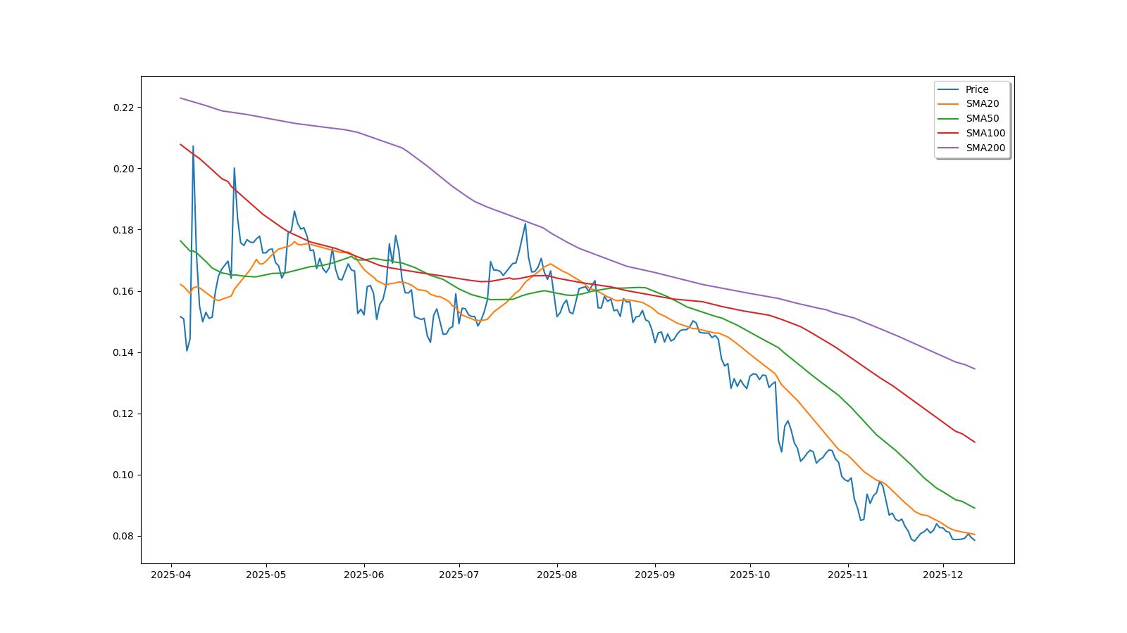 MiL.k Simple Moving Averages