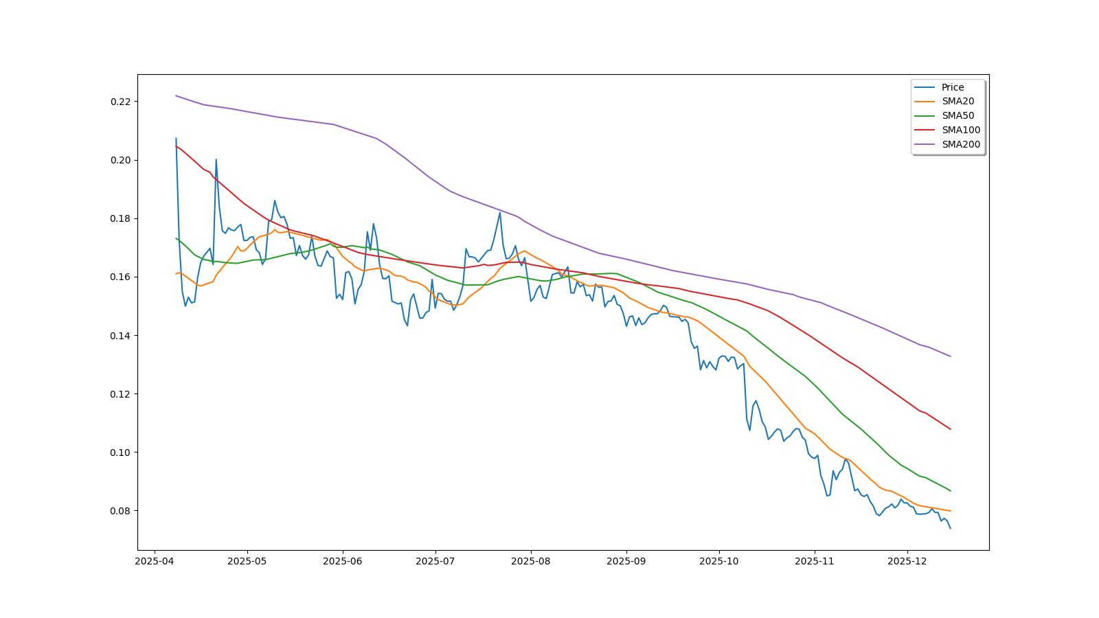 MiL.k Simple Moving Averages