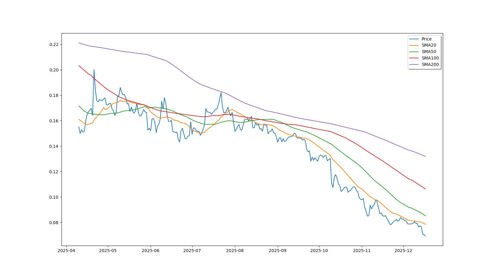 밀크 Simple Moving Averages