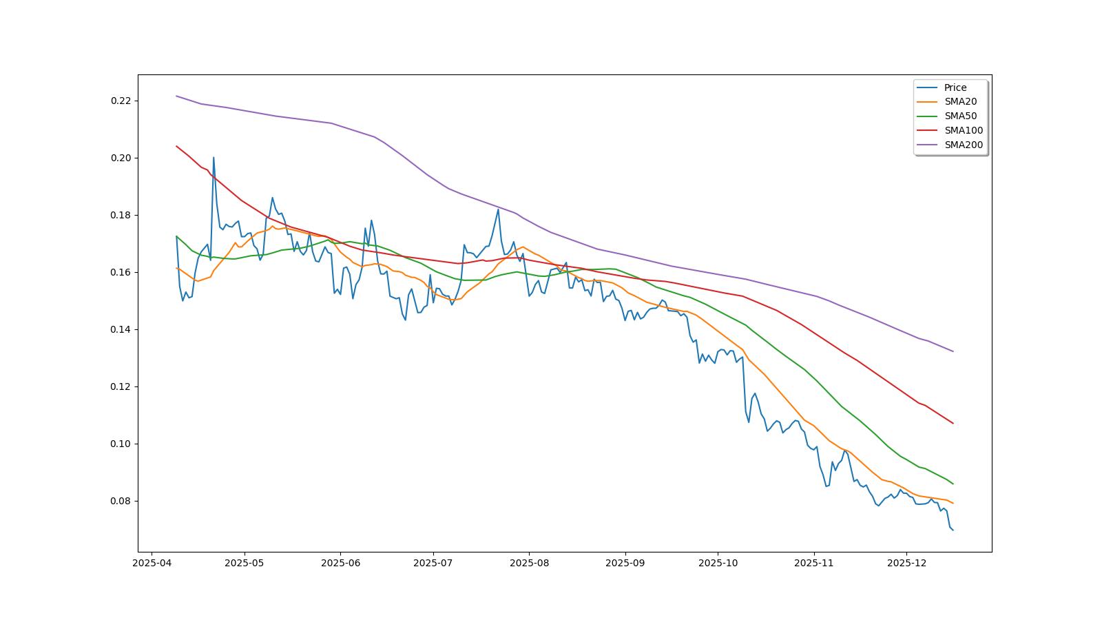 MiL.k Simple Moving Averages