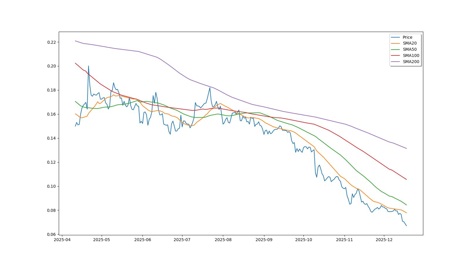 MiL.k Simple Moving Averages