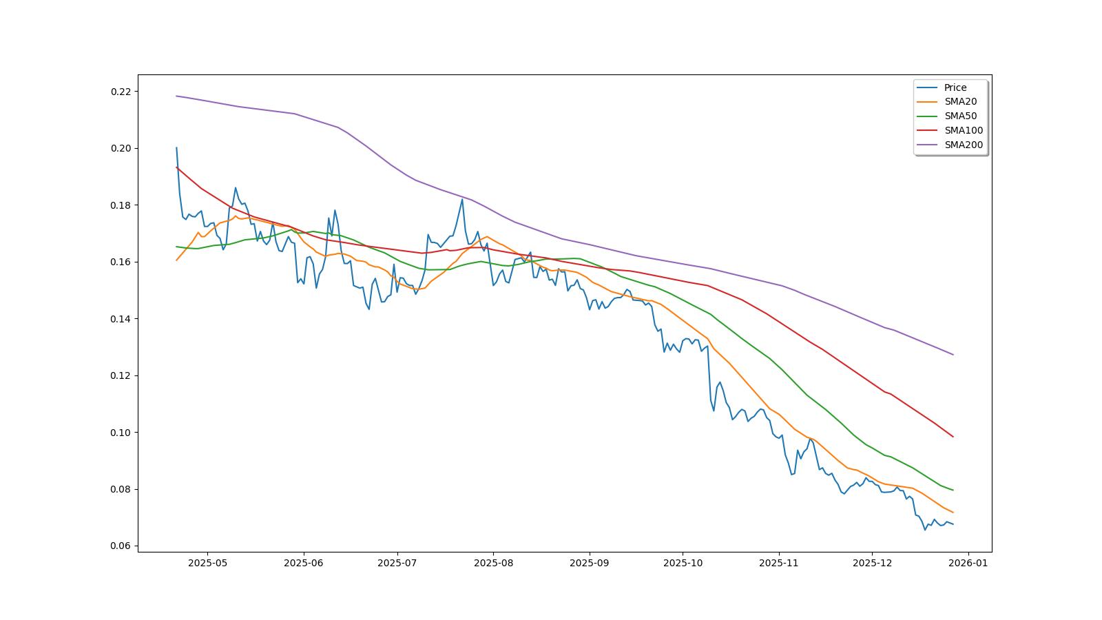 MiL.k Simple Moving Averages