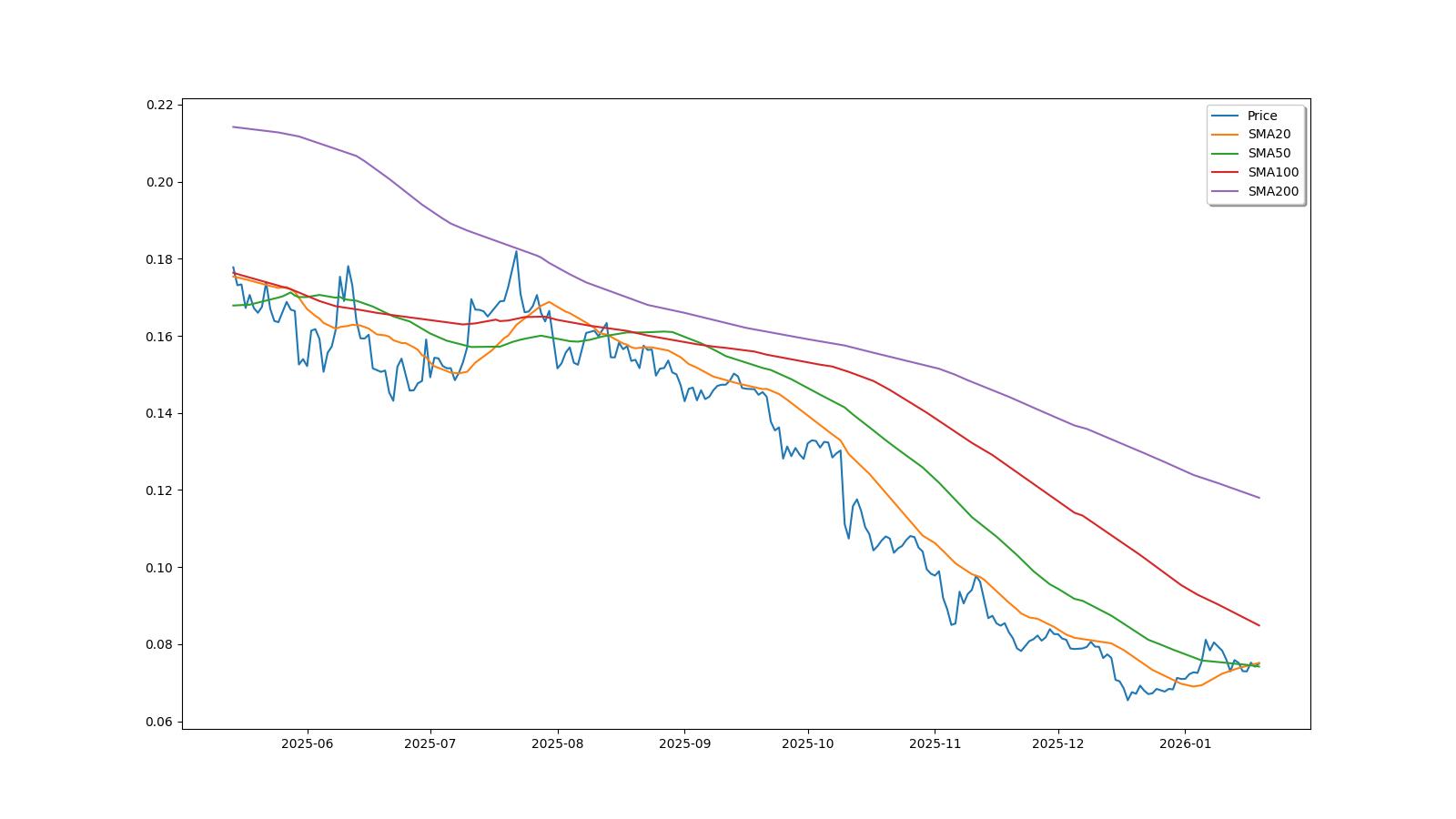 MiL.k Simple Moving Averages