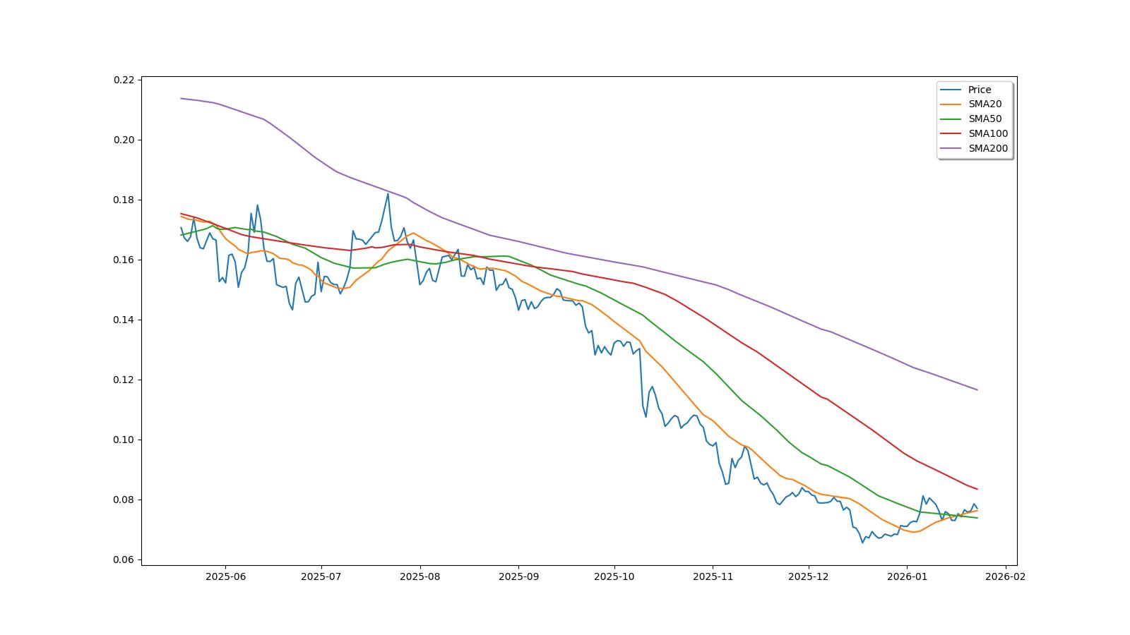 MiL.k Simple Moving Averages