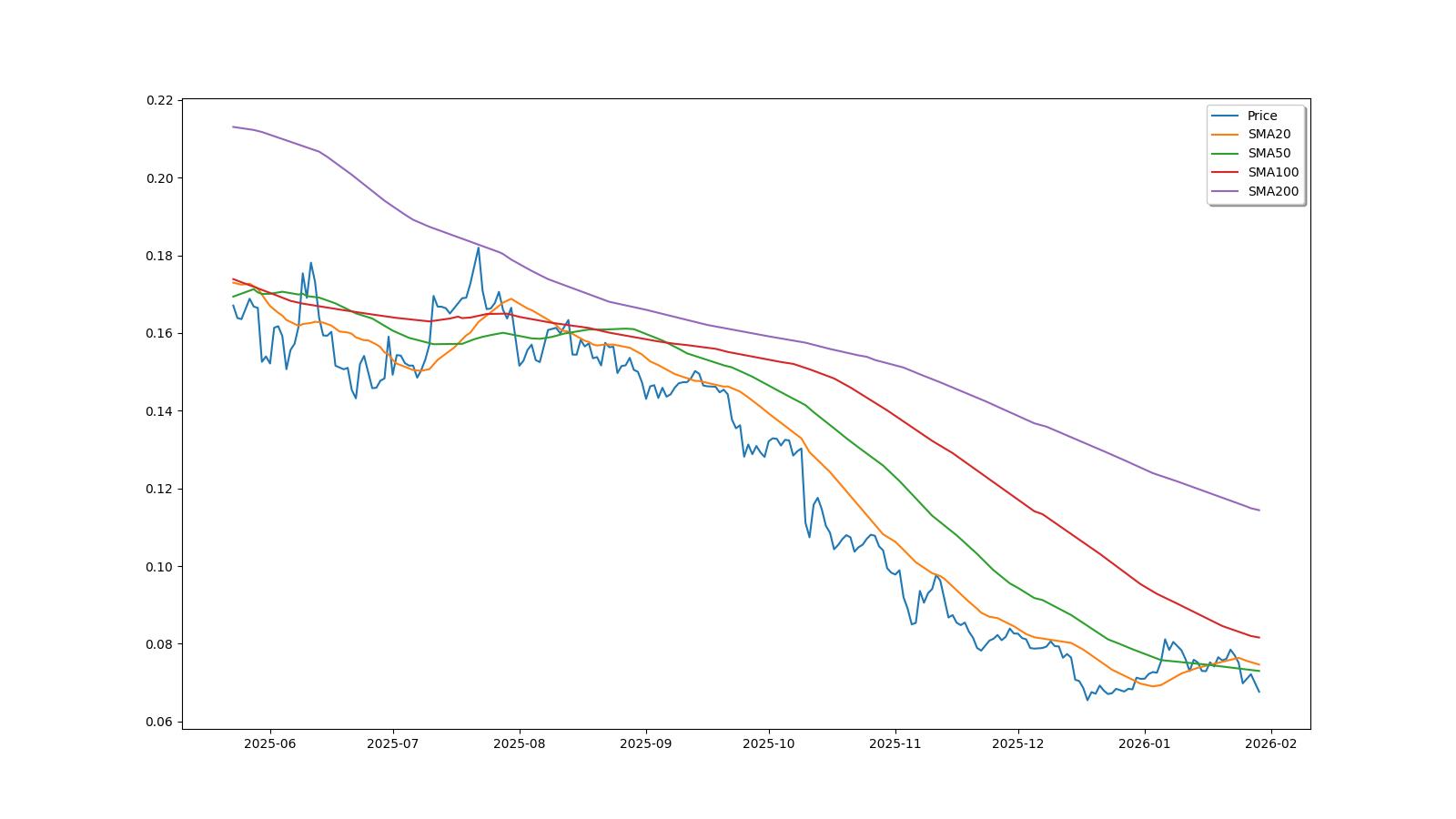 밀크 Simple Moving Averages
