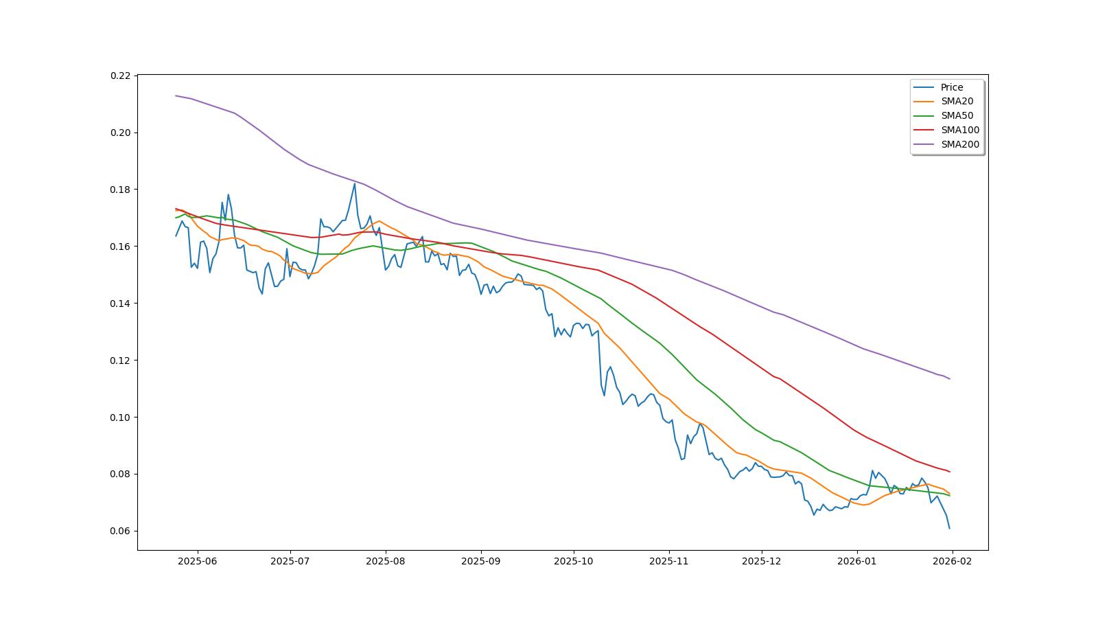 MiL.k Simple Moving Averages