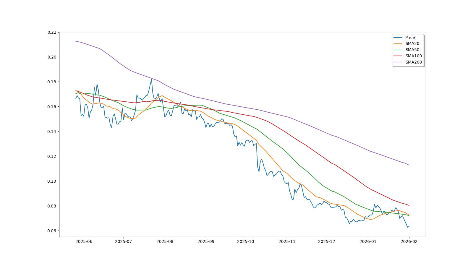 MiL.k Simple Moving Averages
