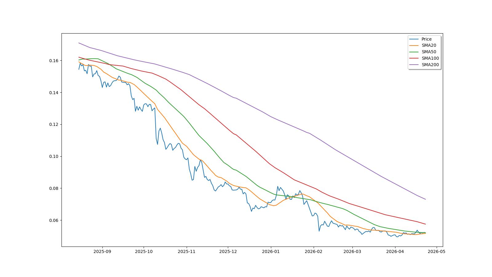 MiL.k Simple Moving Averages