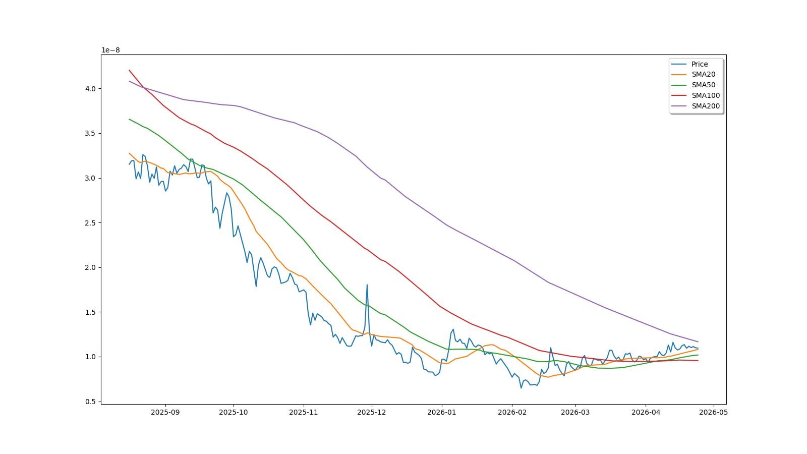Milady Meme Coin Simple Moving Averages
