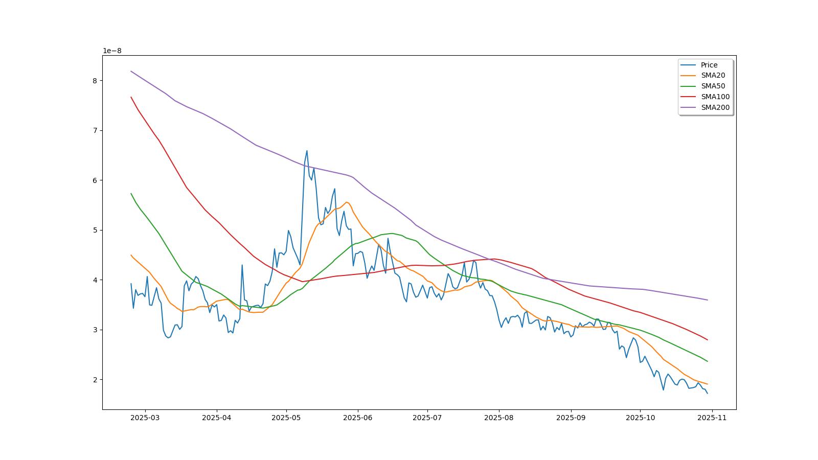 Milady Meme Coin Simple Moving Averages