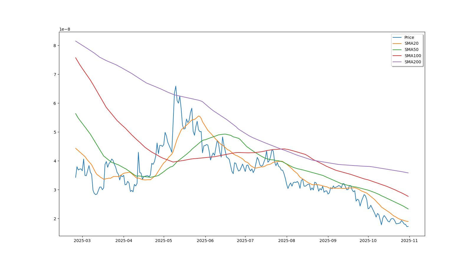 Milady Meme Coin Simple Moving Averages