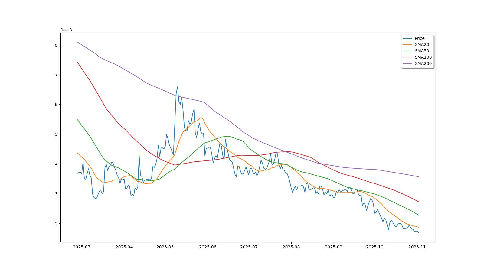 Milady Meme Coin Simple Moving Averages