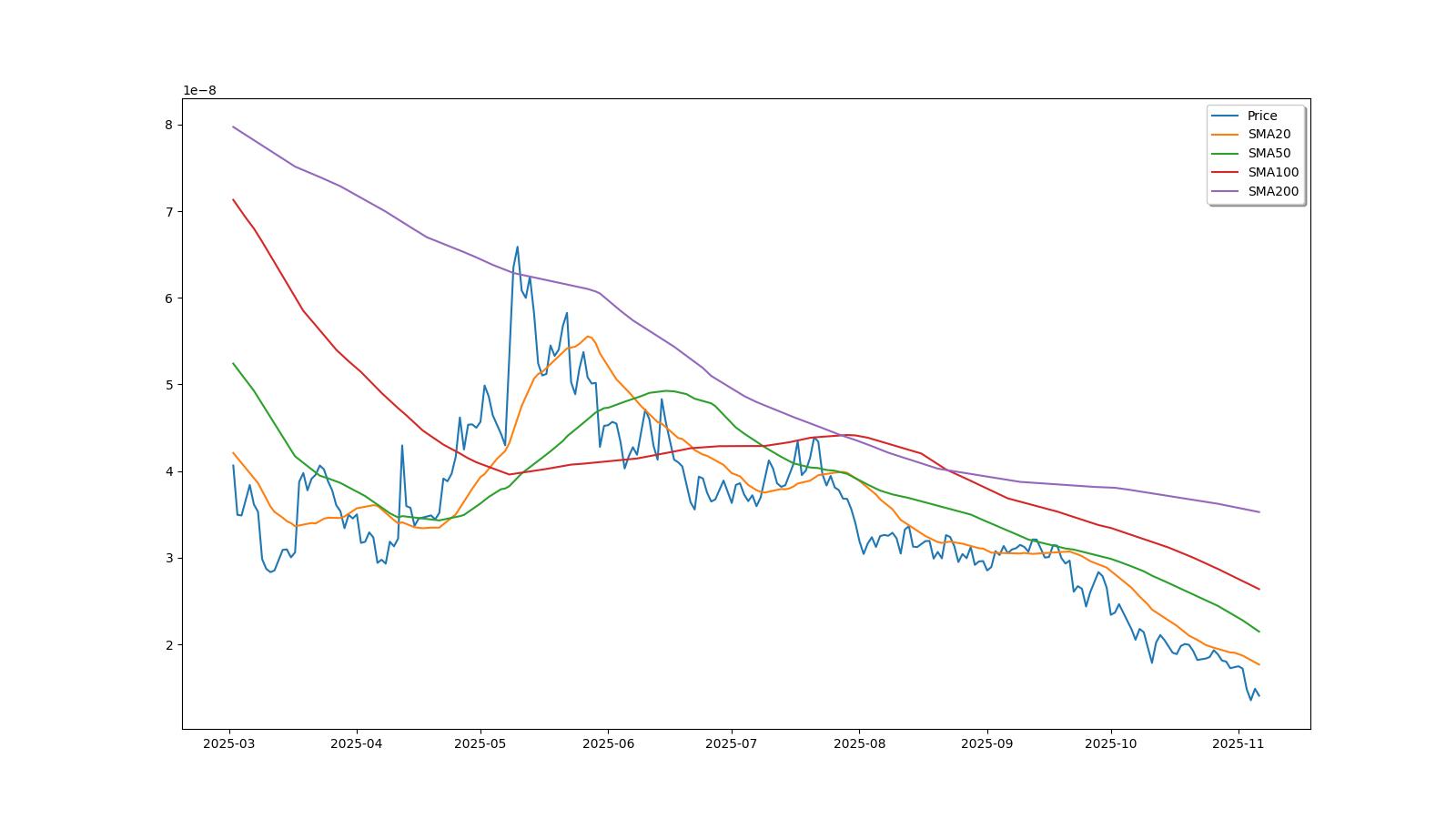 Milady Meme Coin Simple Moving Averages