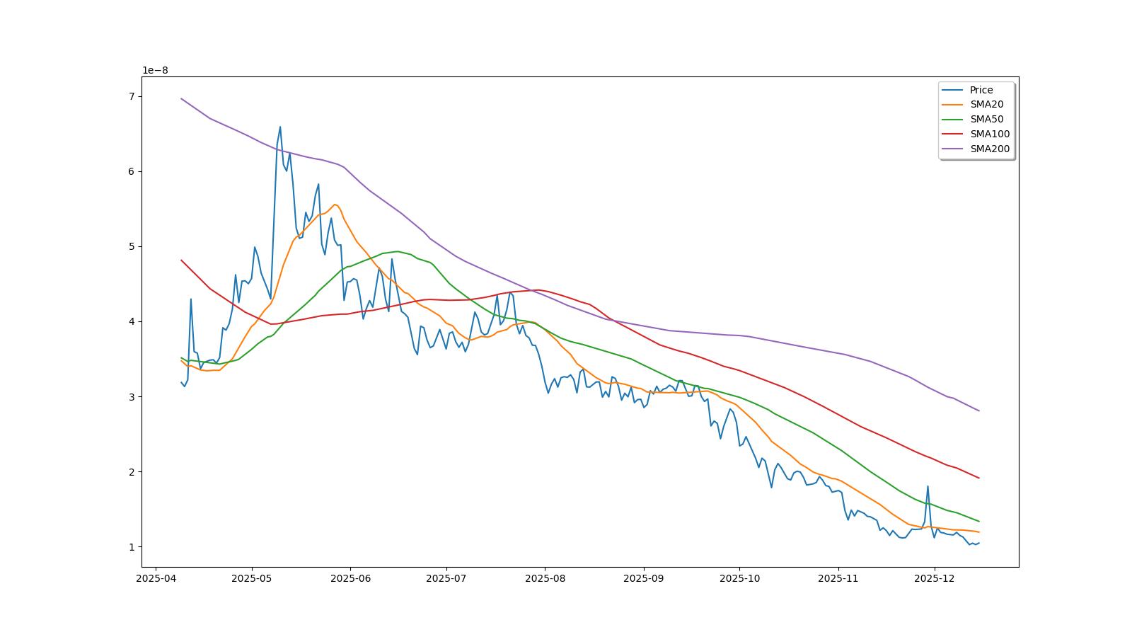 Milady Meme Coin Simple Moving Averages