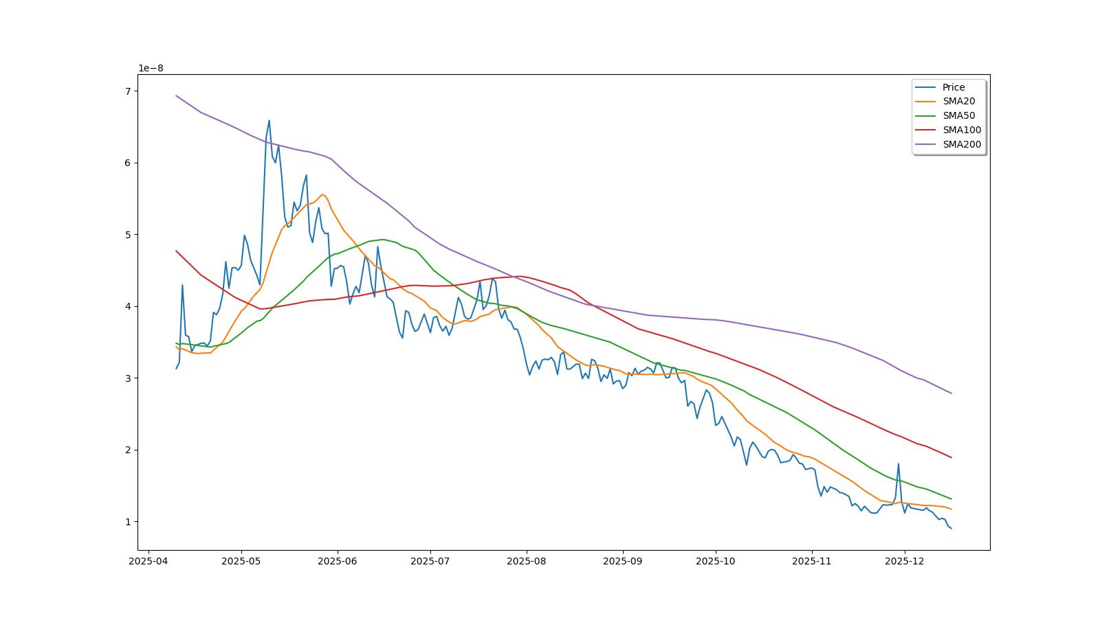 Milady Meme Coin Simple Moving Averages