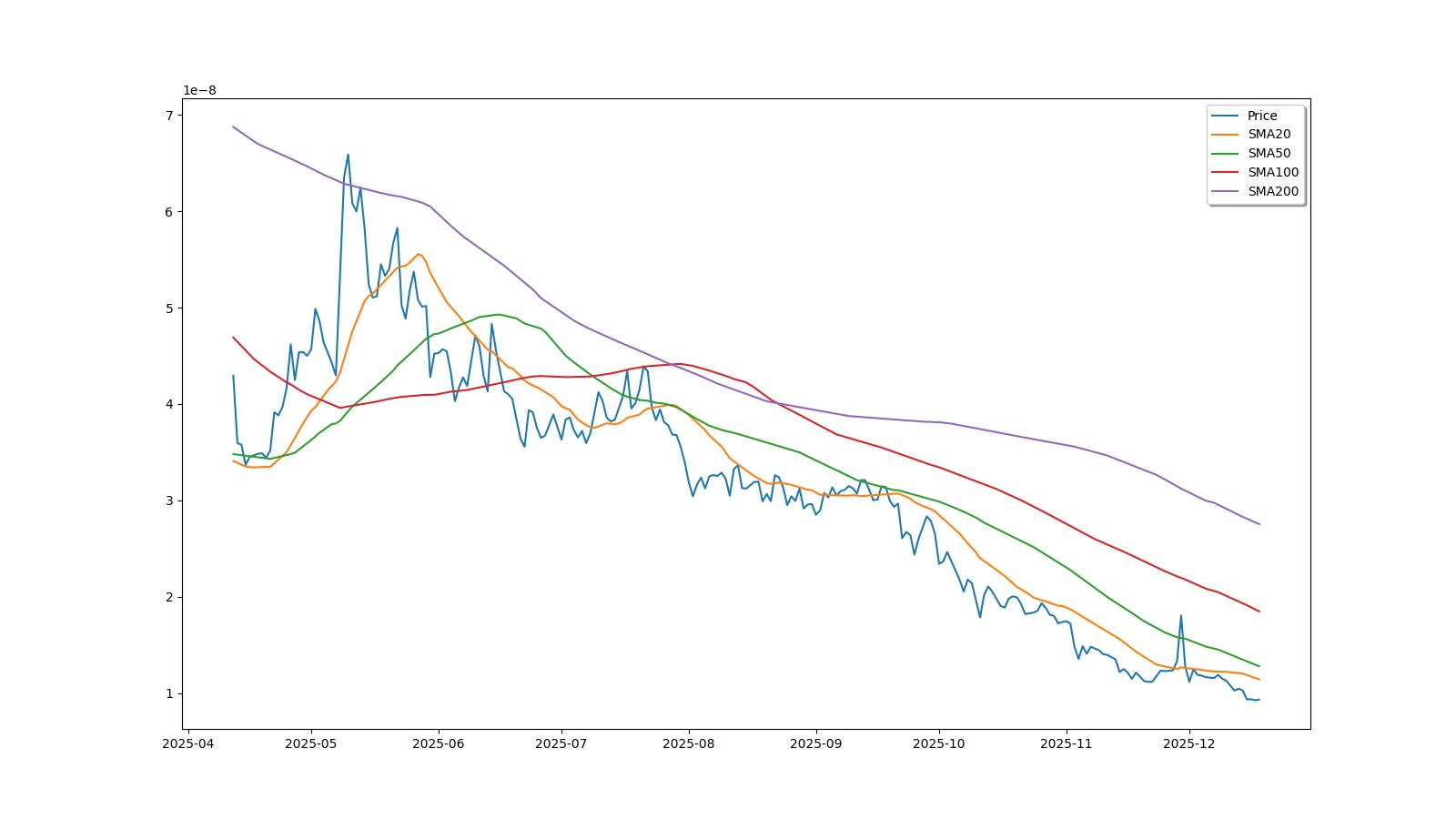Milady Meme Coin Simple Moving Averages