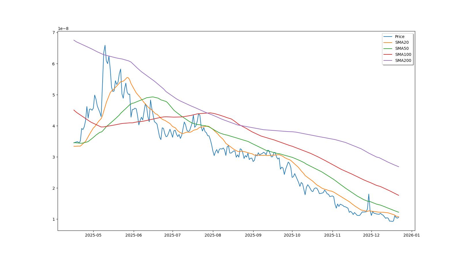Milady Meme Coin Simple Moving Averages