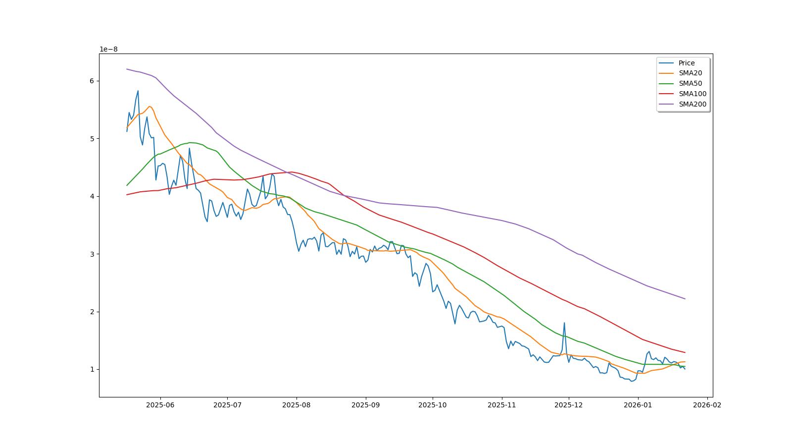 Milady Meme Coin Simple Moving Averages