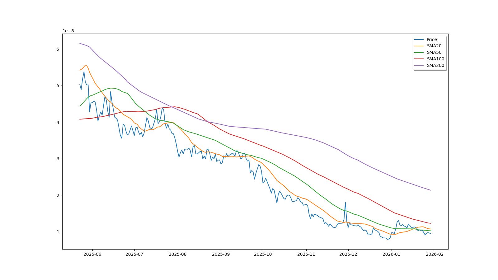 Milady Meme Coin Simple Moving Averages