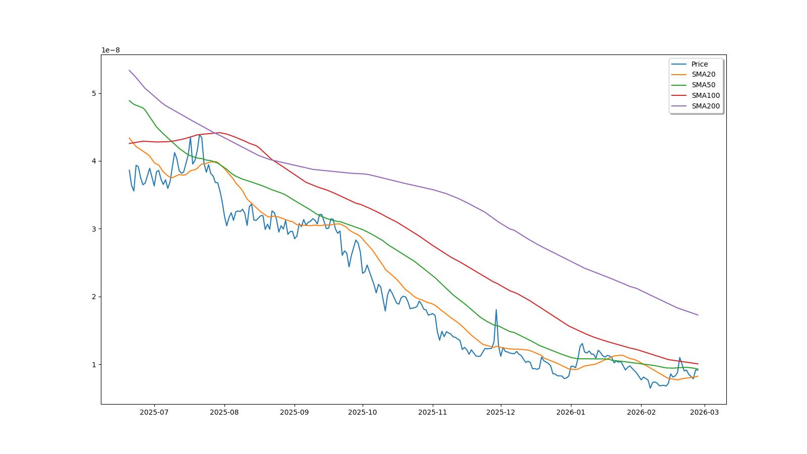 Milady Meme Coin Simple Moving Averages