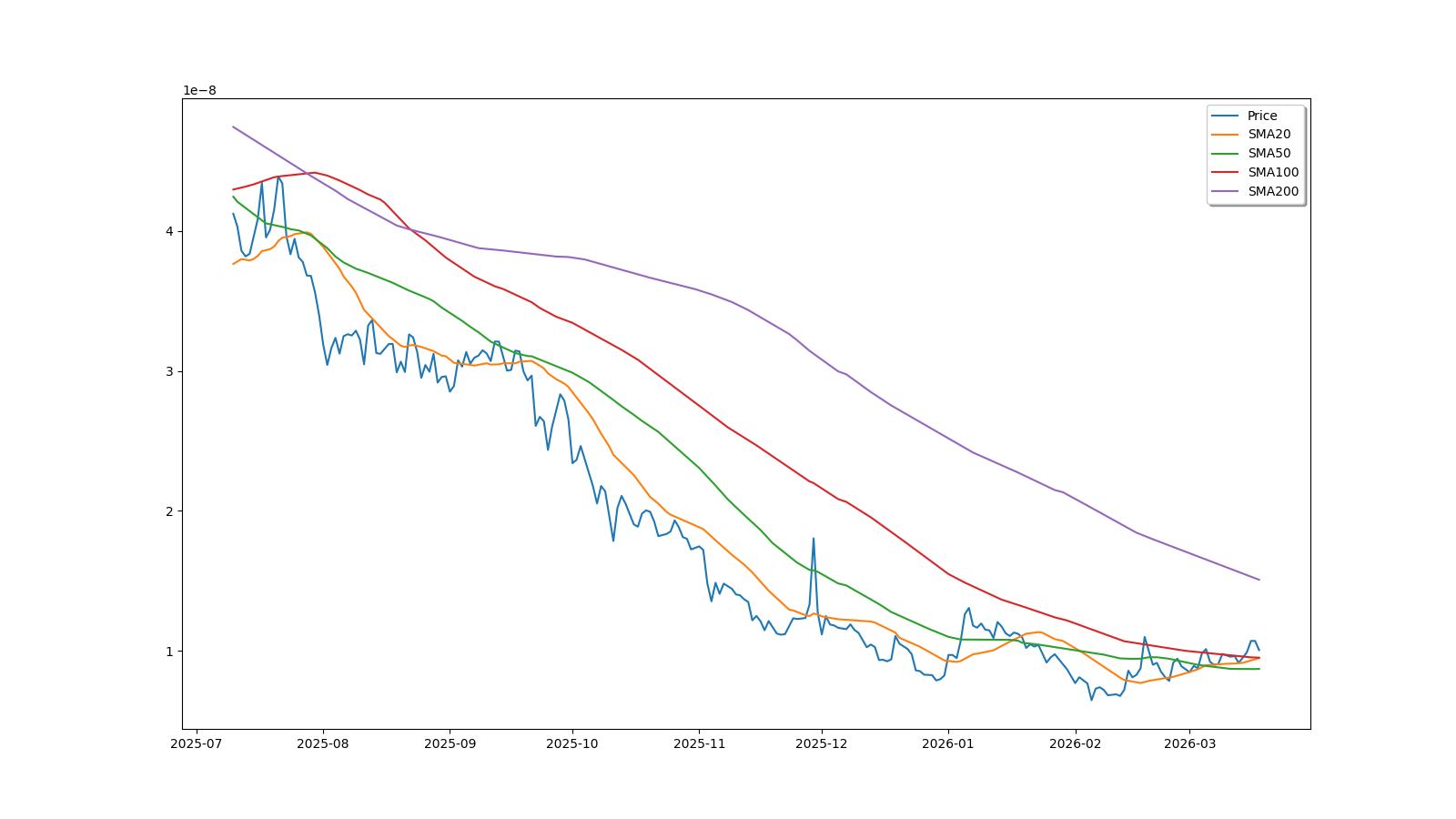Milady Meme Coin Simple Moving Averages