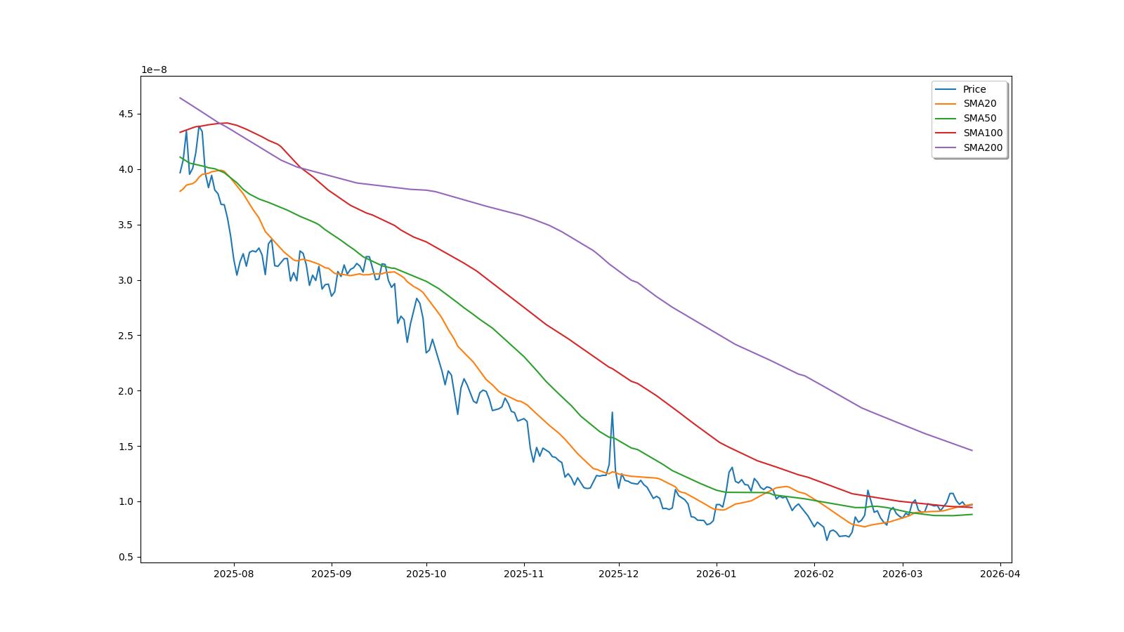 Milady Meme Coin Simple Moving Averages