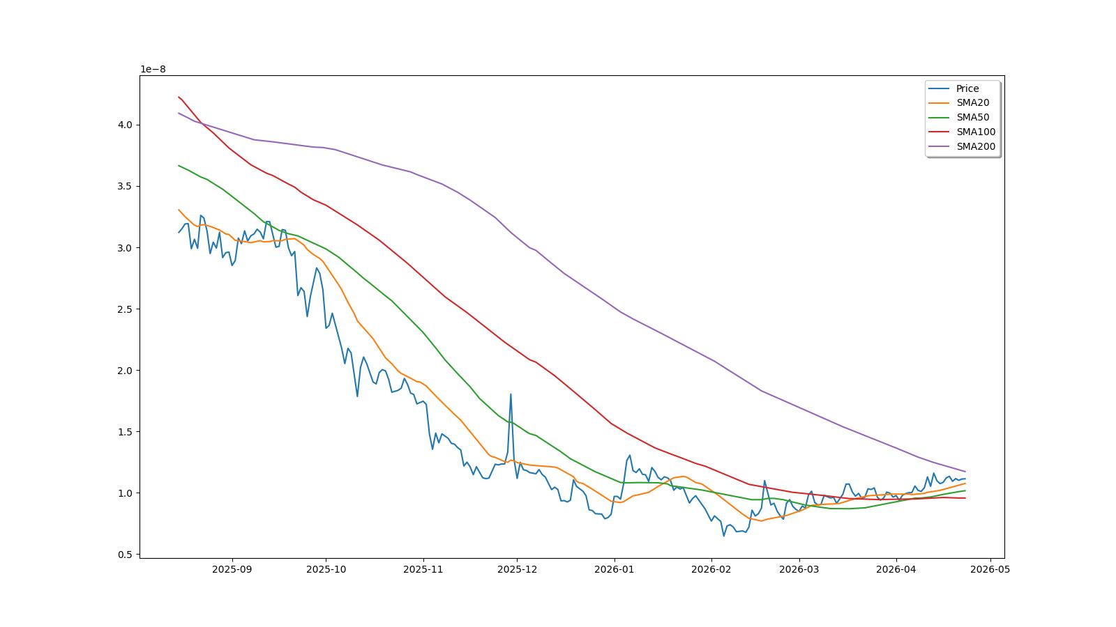 Milady Meme Coin Simple Moving Averages