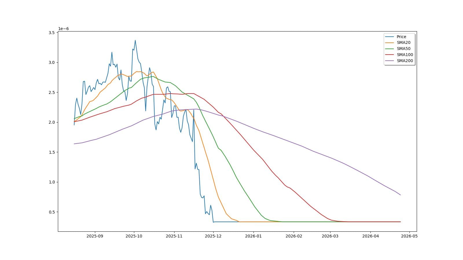 Milady Wif Hat Simple Moving Averages